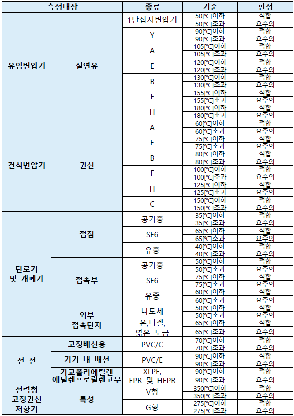 전기설비 안전진단 점검항목별 진단 기준 2 네이버 블로그