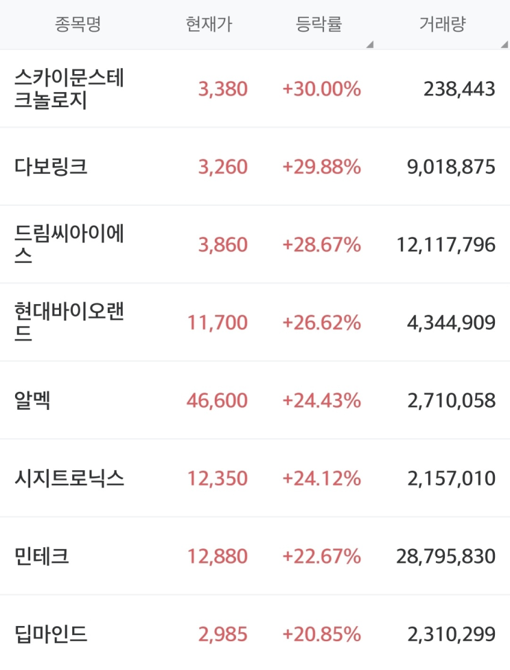 오늘자20240503 상한가 거래량 천만주 주식공부 챌린지 320일차 네이버 블로그