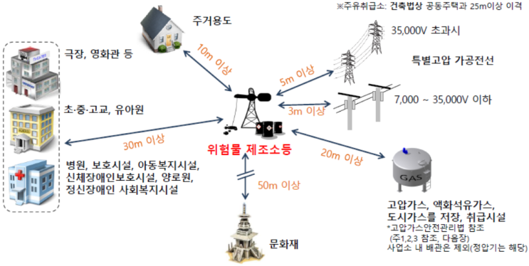 위험물안전관리법 시행규칙 별표 6 옥외탱크저장소의 위치·구조 및 설비의 기준 제30조 관련 네이버 블로그