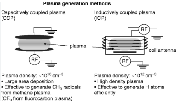 [반도체 Study] Plasma ICP(Inductively Coupled Plasma) vs CCP(Capacitively ...