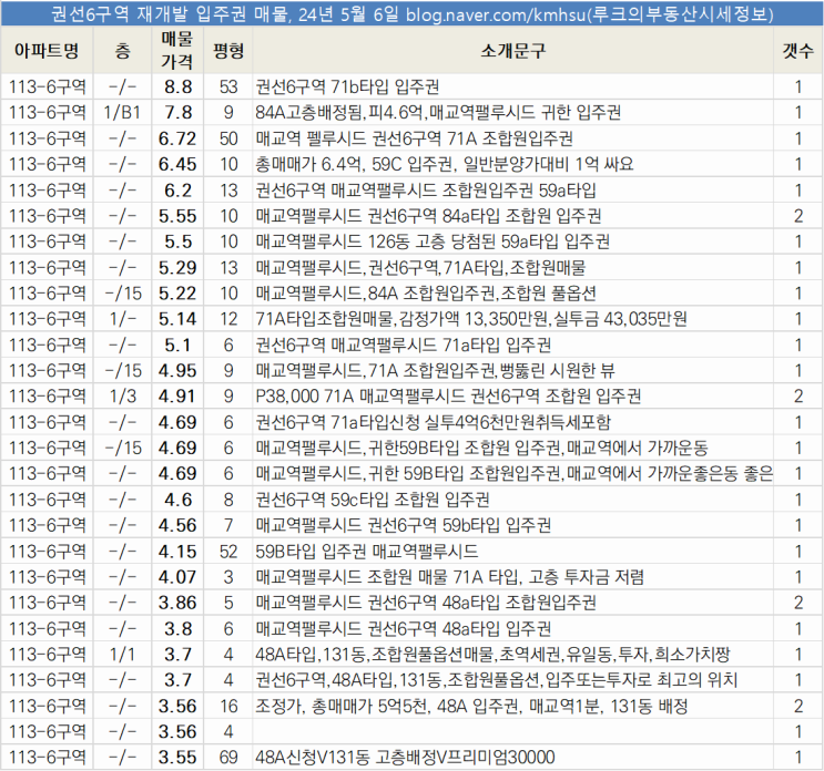 수원 매교 권선6구역 매교역펠루시드 재개발 매물 리스트240506 네이버 블로그