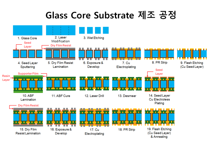 유리기판glass Core Substrate 제조 공정 그려보기feat 필옵틱스 앱솔릭스 온투이노베이션 네이버 블로그