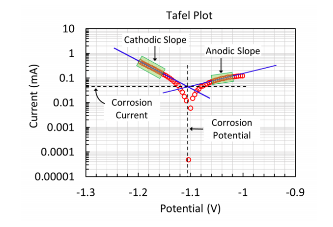 tafel plot 타펠 플롯 해석 : 네이버 블로그