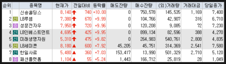 2024년 5월 7일 시간외상한가 특징주 및 내일 증시 일정 신송홀딩스 성문전자 Lb루셈 패션플랫폼 네이버 블로그