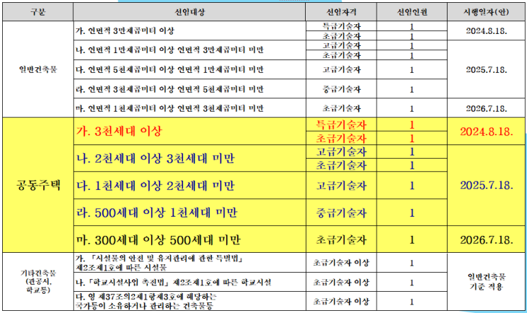공동주택and일반건축물 정보통신설비 유지보수 관리자 선임 의무화 위탁관리 2024년 7월 19일 부터 시행 네이버 블로그