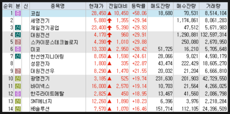 2024년 5월 7일 오늘의 상한가 이유 · 특징섹터 · 마감시황 코칩 세명전기 대원전서 미코 성문전자 바이넥스 광명전기 Hb