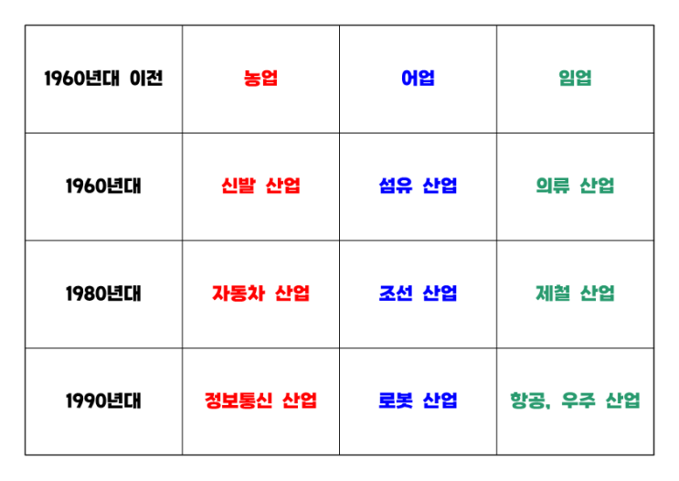 5학년 수업놀이 사회천재 1 3단원 20차시 우리나라의 산업 발달 모습을 살펴봅시다산업 발달 과정 딩고 네이버 블로그