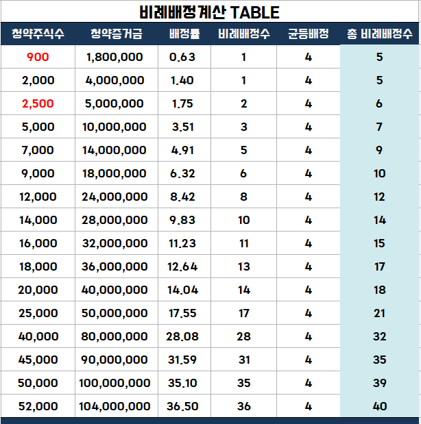 Kb스팩28호 청약결과 경쟁률 균등배정 4주 확정 비례배정은 네이버 블로그