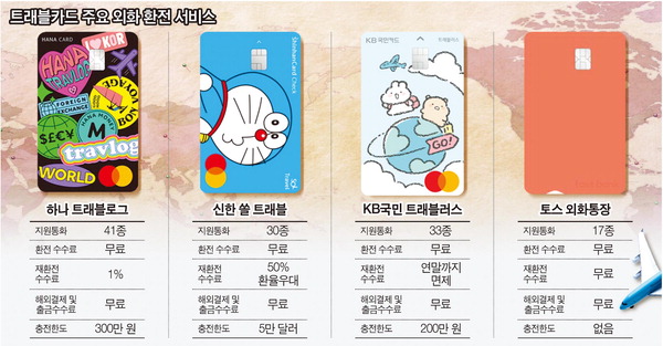최신 편리한 해외여행 체크카드 비교하나 트래블로그 신한 쏠트래블 Kb국민 트래블러스 토스 외화통장 체크카드