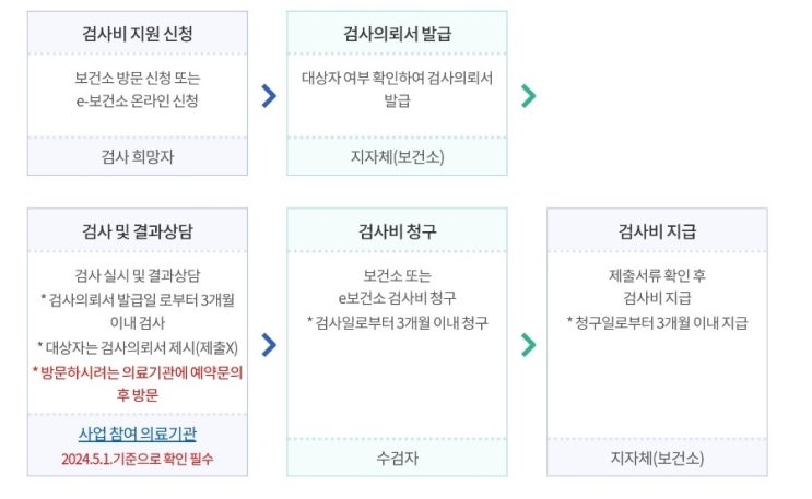 임신준비 임신사전건강관리 지원사업 신혼부부 임신준비 보건소 산전검사 네이버 블로그