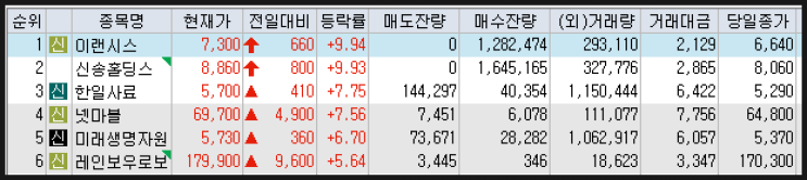 2024년 5월 9일 시간외상한가 특징주 및 내일 증시 일정 이랜시스 신송홀딩스 네이버 블로그