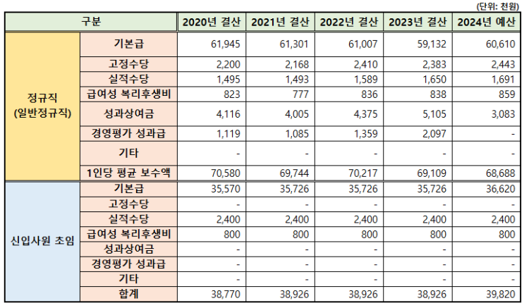 한국인터넷진흥원 채용 공고 자소서 연봉2024년 네이버 블로그