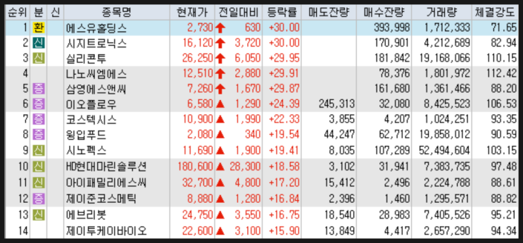 2024년 5월 10일 오늘의 상한가 이유 · 특징섹터 · 마감시황 에스유홀딩스 시지트로닉스 실리콘투 코스텍시스 윙입푸드