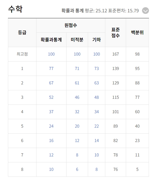 고3 2024 5월 모의고사 EBSi 예상 등급컷 난이도 : 네이버 블로그