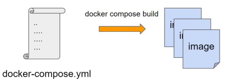 [Docker] docker-compose.yml 파일 구성 알아보기 : 네이버 블로그