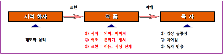 문학 이론 1 운문 독해 이론내재적외재적 감상 비평 관점 수원우만동cma수시입시컨설팅 네이버 블로그