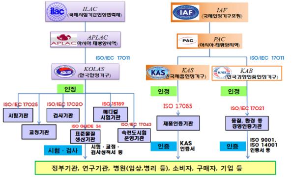 KAS, KAB, KOLAS???? : 네이버 블로그