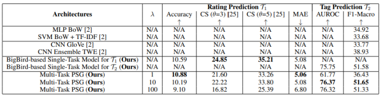 Predicting the Algorithm Tags and Difficulty for Competitive ...