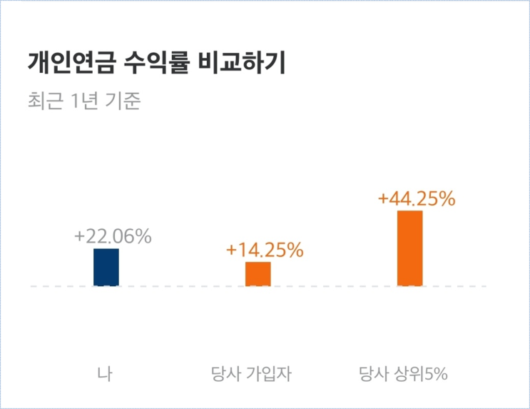 개인연금, IRP ETF 2024년 Index 투자 (feat. 05월-1 수익률) : 네이버 블로그