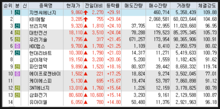 2024년 5월 13일 오늘의 상한가 이유 · 특징섹터 · 마감시황 지엔씨에너지 Kbi메탈 대한전선 파인엠텍 삼아제약 삼화전기