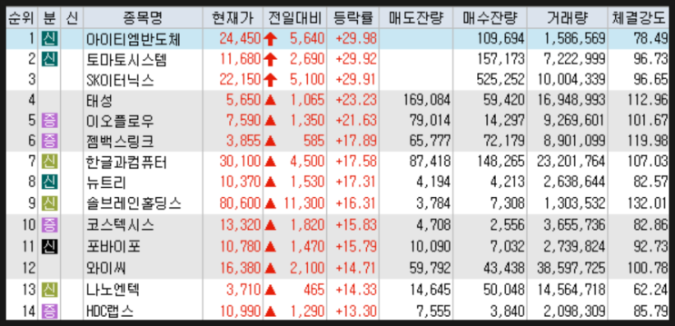 2024년 5월 14일 오늘의 상한가 이유 · 특징섹터 · 마감시황 아이티엠반도체 태성 이오플로우 젬백스링크 포바이포 시장