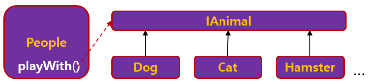 [C++] 디자인 패턴 (3) - 추상 클래스 인터페이스 interface Abstract class 강한 약한 결합 OCP ...