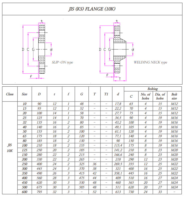 대한후렌지 경기 영업소 KS,JIS 10K 후렌지(플렌지) 규격표 SSC13,SSC14,STS304,STS316,STS316L : 네이버 블로그