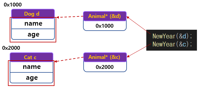 [C++] 디자인 패턴 (2) - upcasting 업캐스팅 downcasting 다운 dynamic_cast 런타임 피연산자는 ...