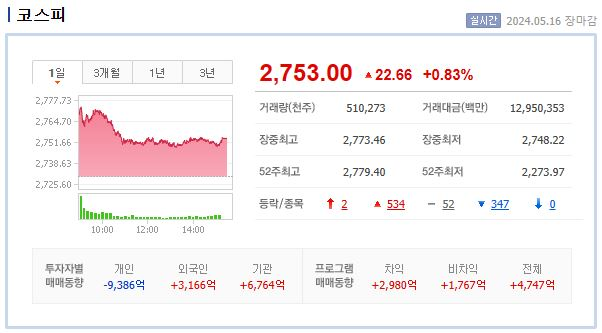 2024년 5월 16일 상한가 천만주 주식 한국화장품 한국화장품제조 스카이문스테크놀로지 네이버 블로그