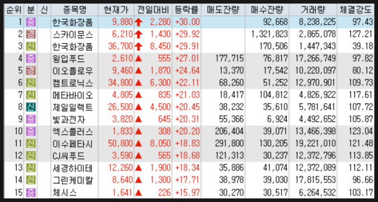2024년 5월 16일 오늘의 상한가 이유 · 특징섹터 · 마감시황 한국화장품제조 한국화장품 윙입푸드 이오플로우 메타바이오메드