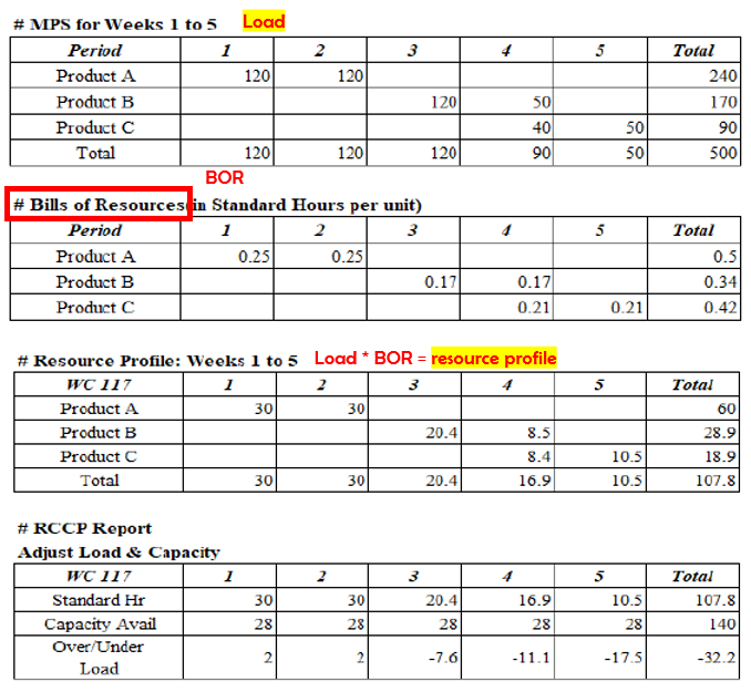[CPIM] Capacity planning 3가지를 알아보자 RP/RCCP/CRP (Overall → detail) : 네이버 블로그
