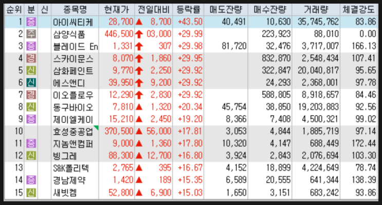 2024년 5월 17일 오늘의 상한가 이유 · 특징섹터 · 마감시황 삼양식품 스카이문스테크놀로지 삼화페인트 효성중공업 경남제약