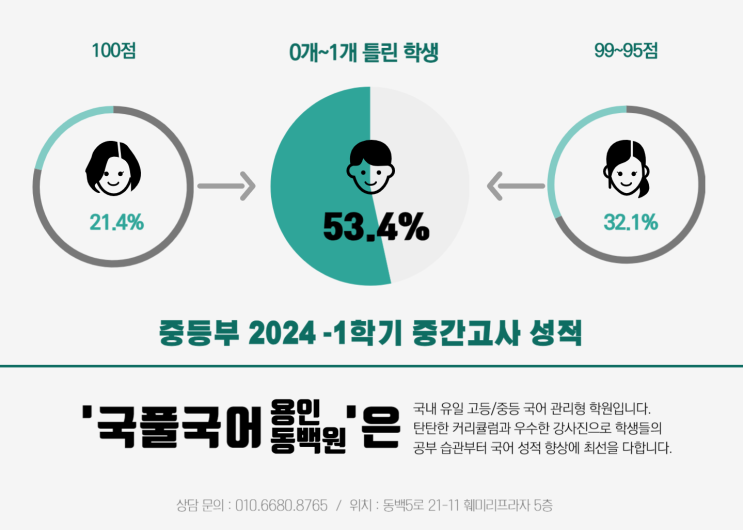 공지 동백 국풀국어전문학원 2024 1학기 중간고사 성적 공개 네이버 블로그