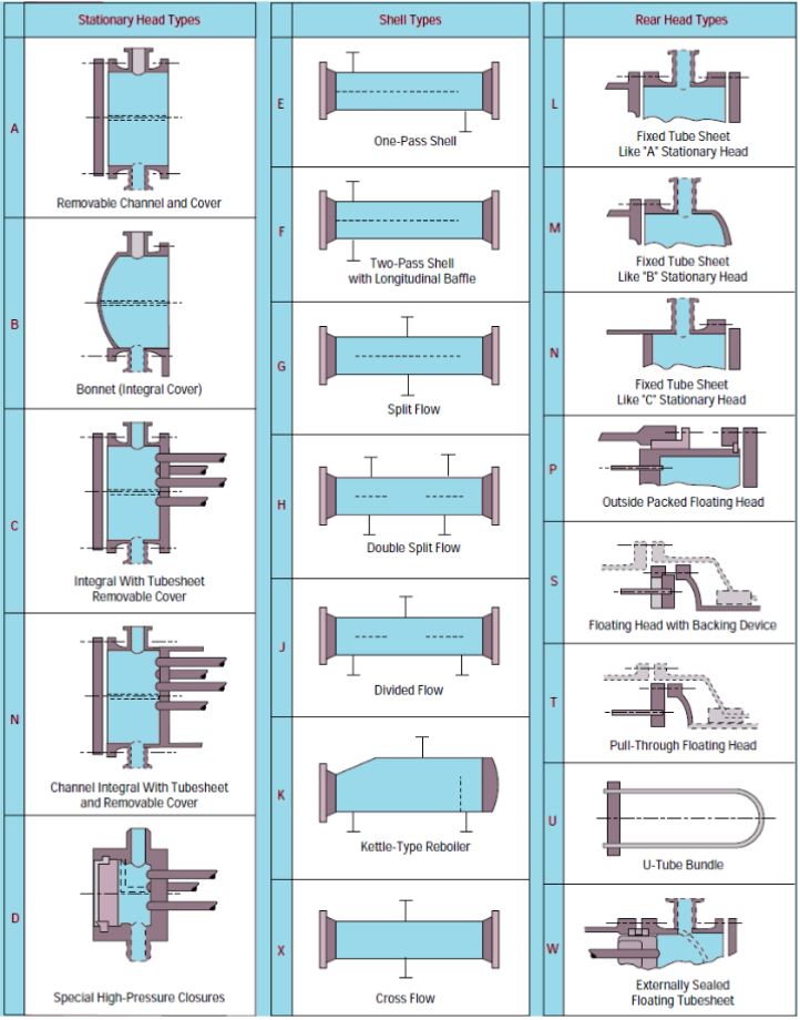 최적의 Shell and Tube 열교환기 TEMA 결정방법/해석방법 (열교환기 TEMA를 이용한 설계) : 네이버 블로그