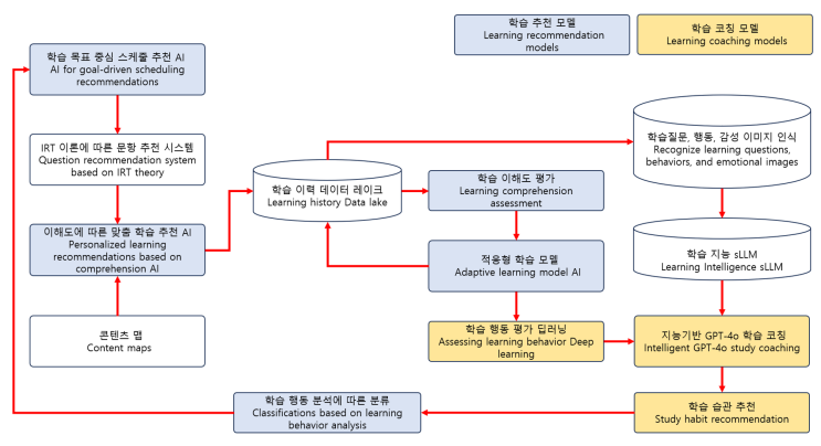 GPT-4o를 이용한 학습 생태계 알고리즘(Learning Ecosystem Algorithm with GPT-4o) ~ 당근 ...