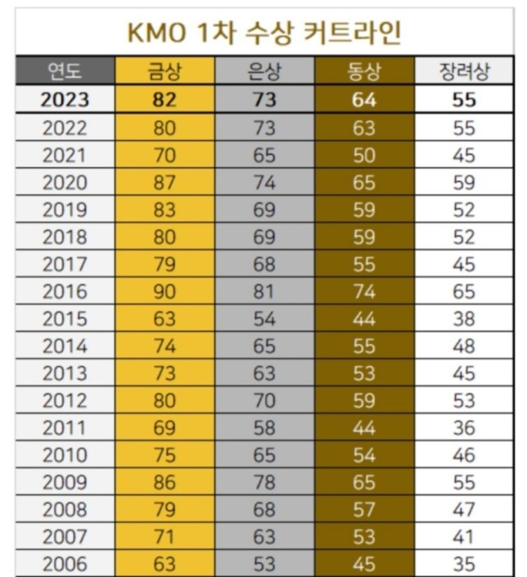 경시학원별 2024년 1차 kmo 커트라인 예측 : 네이버 블로그