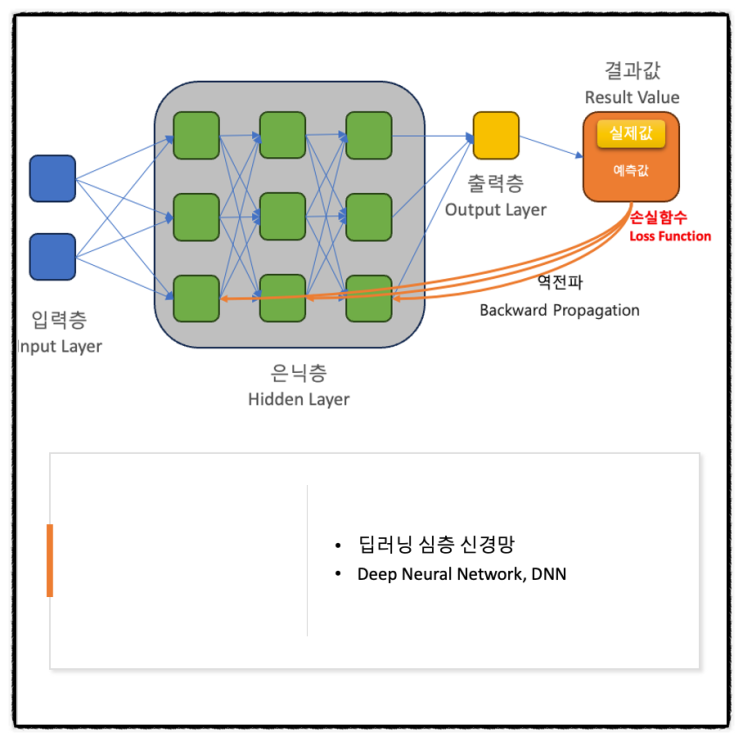 딥러닝 심층 신경망(Deep Neural Network, DNN) 개념 : 네이버 블로그