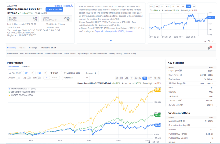 Russell 2000 ETF IWM 3배 레버리지 TNA 스탠리 드러켄밀러의 13F 보유종목 : 네이버 블로그