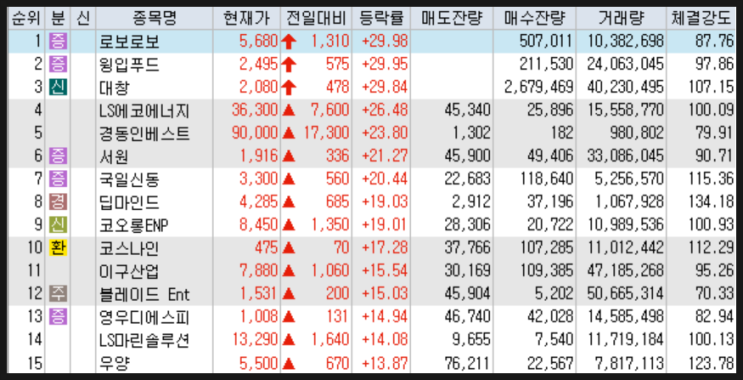 2024년 5월 20일 오늘의 상한가 이유 · 특징섹터 · 마감시황 로보로보 윙입푸드 대창 서원 딥마인드 이구산업 국일신동