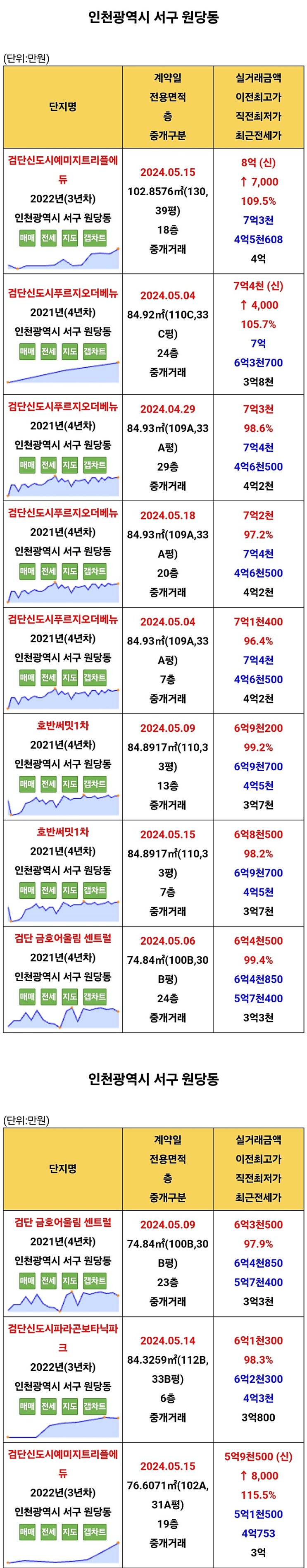 검단신도시 신고가 릴레이 예미지트리플에듀 7천 점프해서 신고가 8억 갱신 네이버 블로그