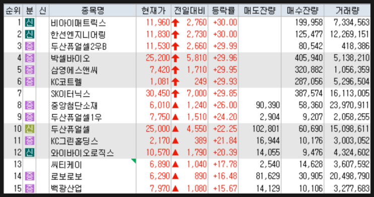 2024년 5월 22일 오늘의 상한가 이유 · 특징섹터 · 마감시황 비아이매트릭스 한선엔지니어링 Kc코트렐 Sk이터닉스 씨티