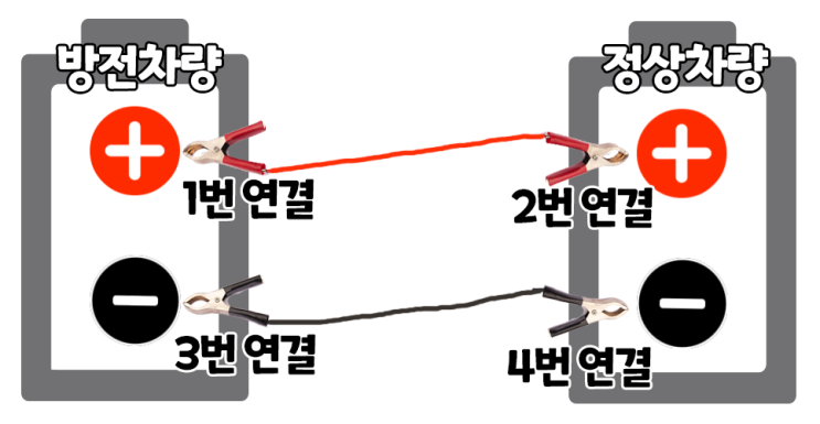 차량 배터리 점프 방법 자동차 방전 점프 순서 및 클락션 대처법 Ft 파워뱅크 네이버 블로그