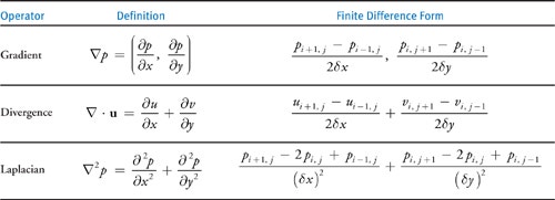 유한 차분법 Gradient Divergence Laplacian 계산 Cheat Sheet : 네이버 블로그