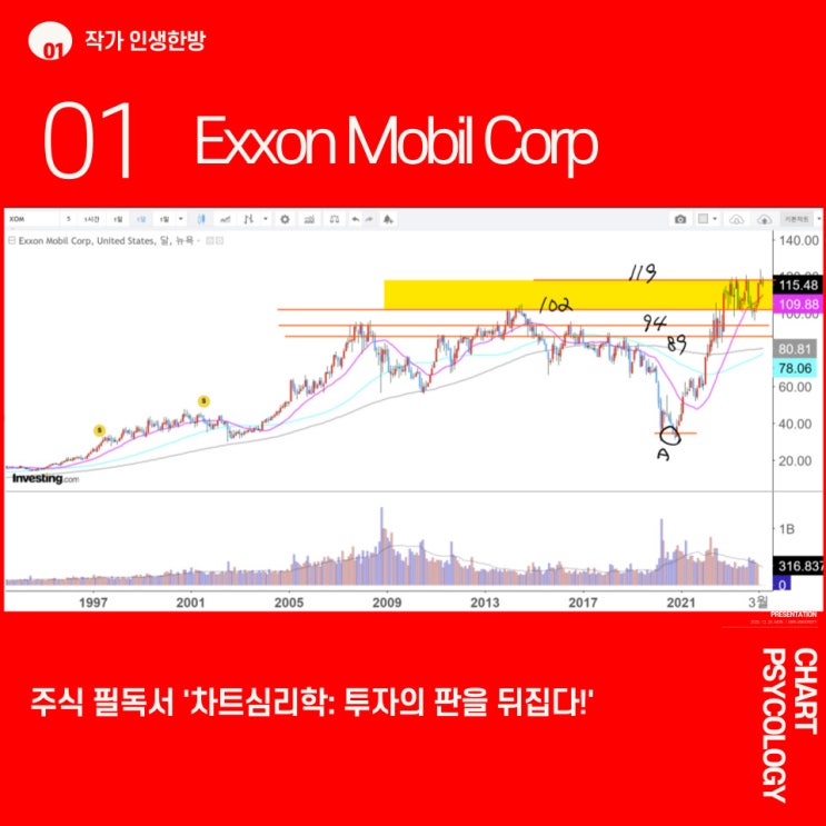 에너지 섹터 - Exxon Mobil Corp 주가 엑슨모빌 주가 전망- 수익실현을 고민해야 할때? 일부라도! 2024년 2분기 ...