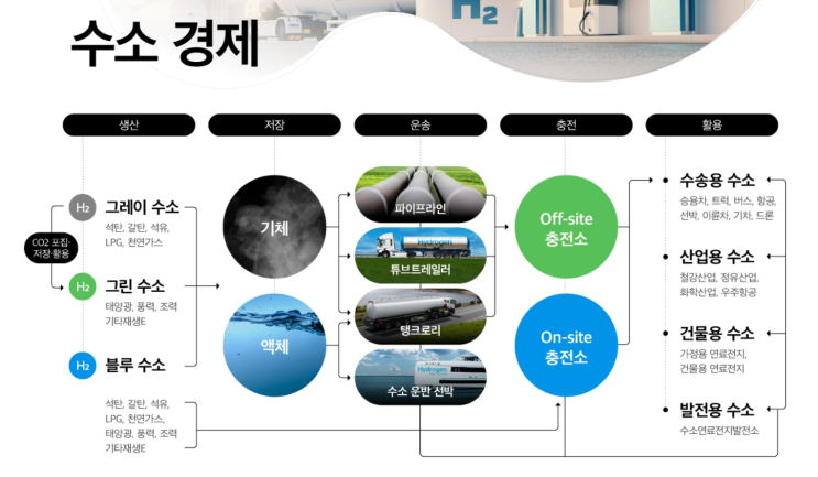 수소 상용 밸류체인이란 현대차 주가 급등 이유 3가지 수소 밸류체인 수소차 관련주 소개 네이버 블로그