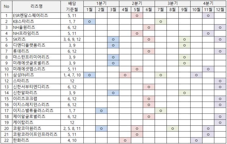 국내 22개 리츠관련주투자 배당배당금과 주가 정리sk리츠 삼성fn리츠신한알파리츠롯데리츠esr켄달스퀘어리츠제이알글로벌