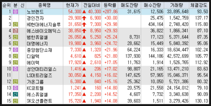 2024년 5월 23일 오늘의 상한가 이유 · 특징섹터 · 마감시황 노브랜드 경인전자 에이텍 성안머티리얼스 에스퓨얼셀 시장