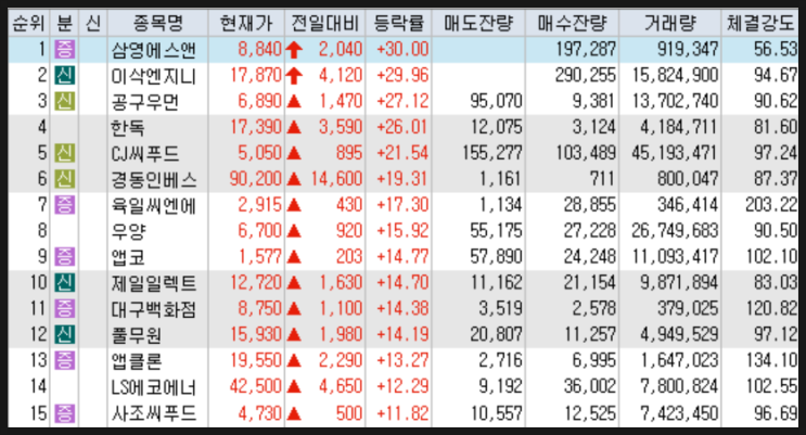 2024년 5월 24일 오늘의 상한가 이유 · 특징섹터 · 마감시황 이삭엔지니어링 한독 우양 앱코 경동인베스트 김관련주 사조