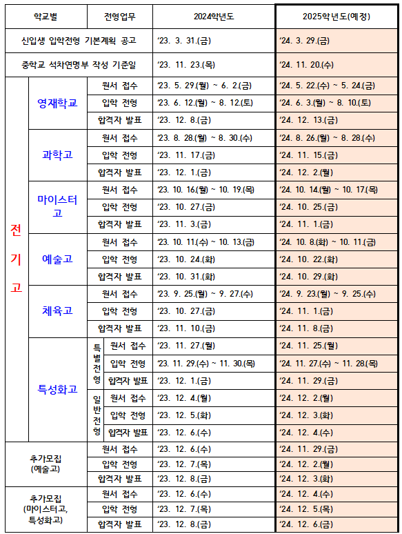 2025학년도 인천광역시 고등학교전기고 후기고 입학전형 원서접수 일정 인천광역시 중학교 졸업예정자 성적 산출 방법