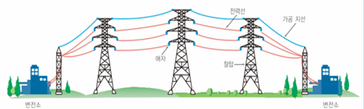 전기설비 5월 호 송전선로의 종류 및 철탑의 종류 그리고 선로정수를 이해하자 네이버 블로그
